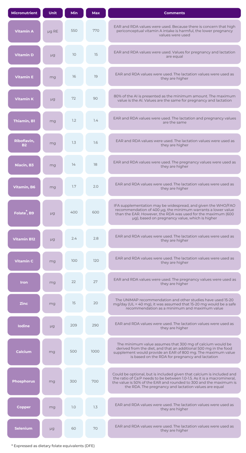 Balanced Energy and Protein (BEP) Dietary Supplementation - Healthy ...