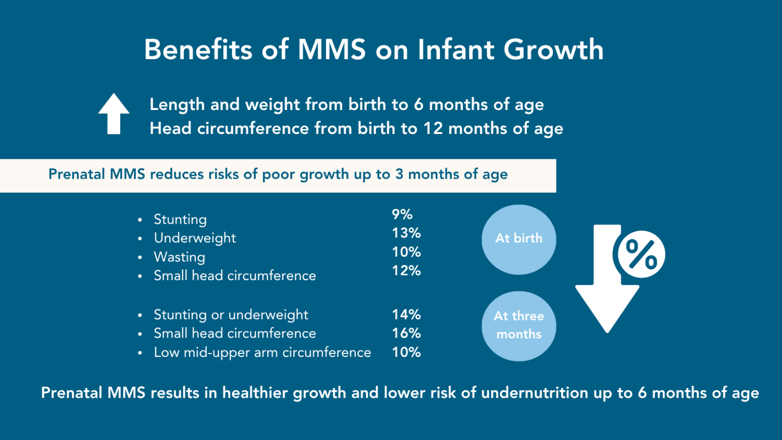 Multiple Micronutrient Supplementation (MMS) - Healthy Mothers Healthy ...