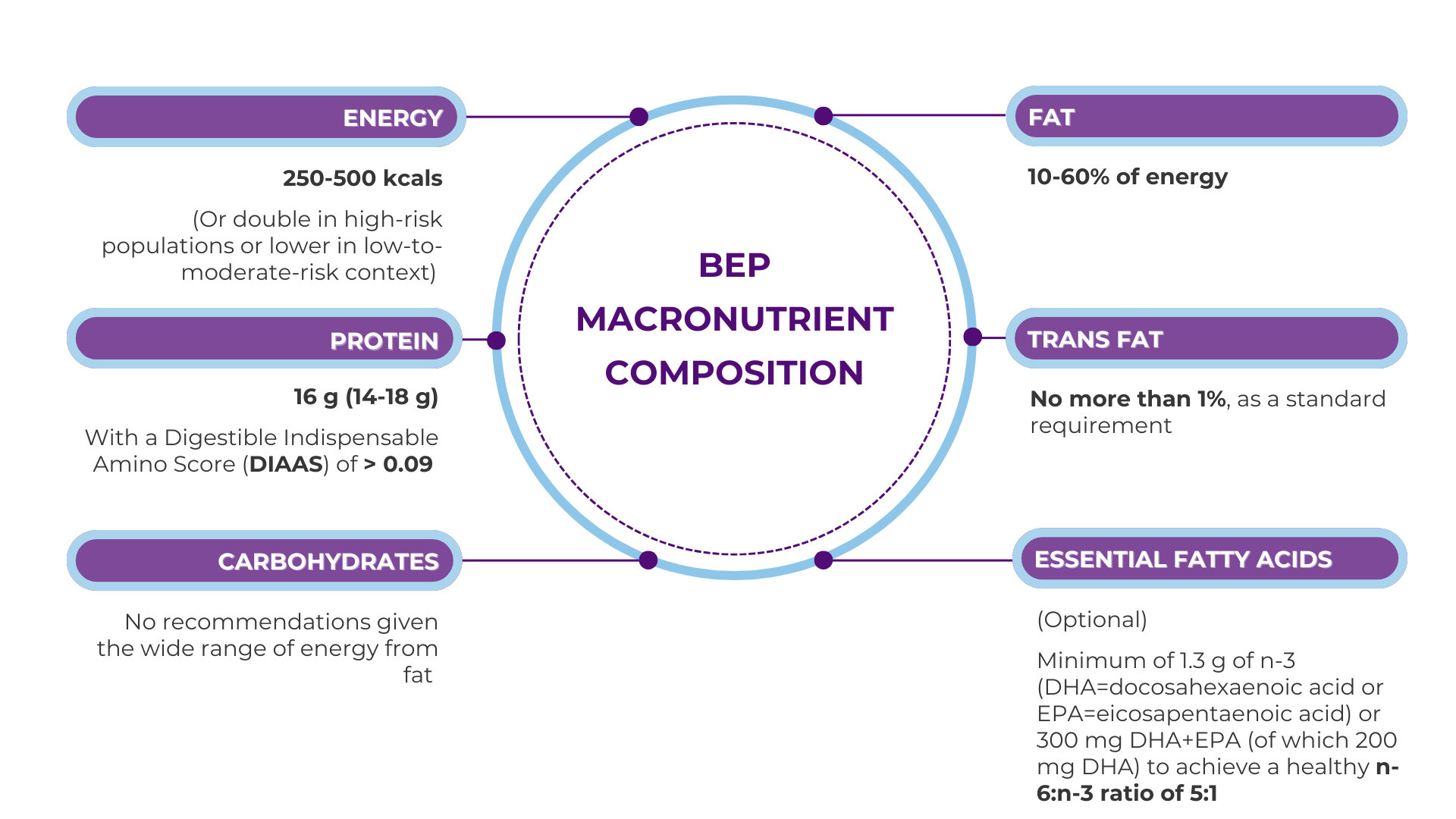 Balanced Energy and Protein (BEP) Dietary Supplementation - Healthy ...